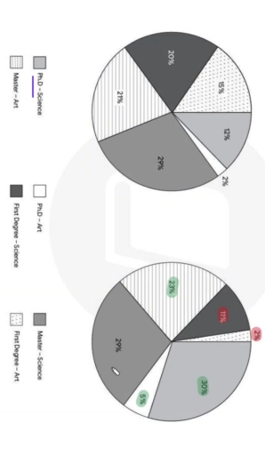 Band 5: The pie charts give information about the qualifications of ...