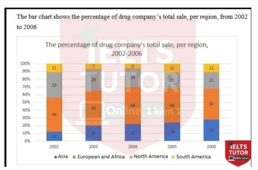 Band 7: The bar chart shows the percentage of drug company's total sale ...