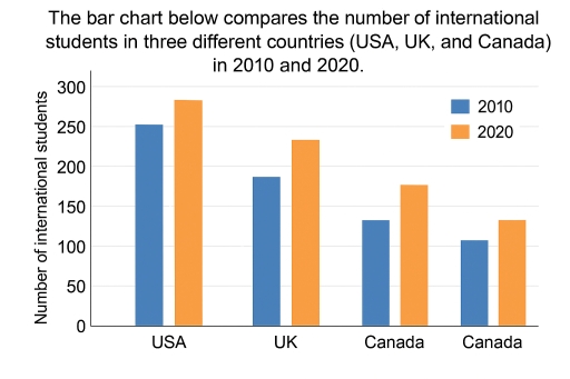 The bar chart below compares the number of international students in ...