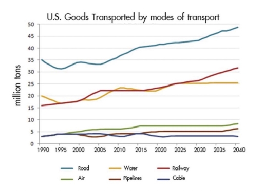 The graph below gives information about the quantities of goods ...