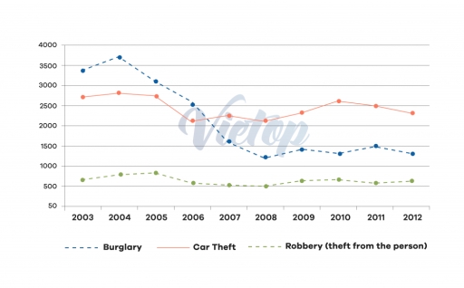 The graph shows he changing rates of crime in the New Port city from ...