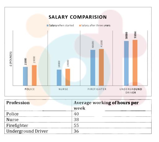 The chart above shows information about various professions in the U.K ...