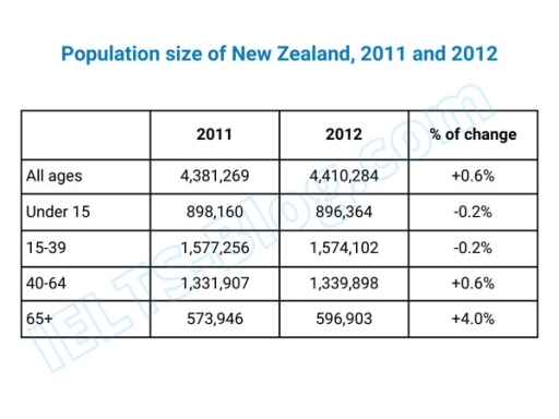 The table below gives information about the population of New Zealand ...