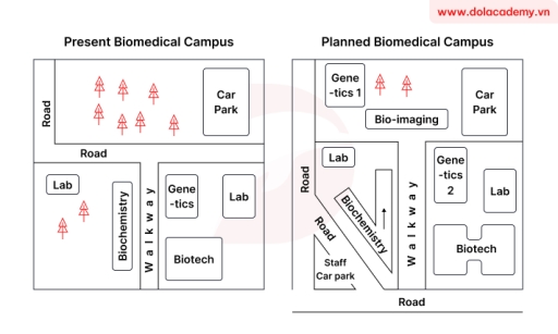 Band 8: The diagrams below show the present and planned developments in ...