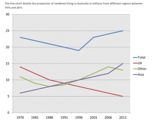The line chart details the proportion of residents living in Australia ...