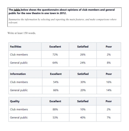 Band 6: The table compares 𝑡ℎ𝑒 𝑠ℎ𝑎𝑟𝑒 𝑜𝑓 𝑐𝑜𝑚𝑚𝑒𝑛𝑡𝑠 about a new opened ...