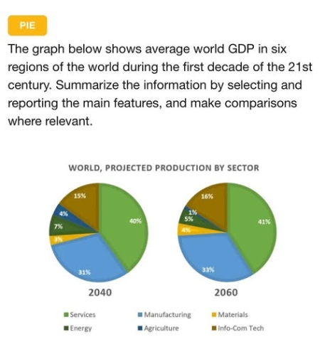 the graph belows show average world GDP in 6 regions of the world ...