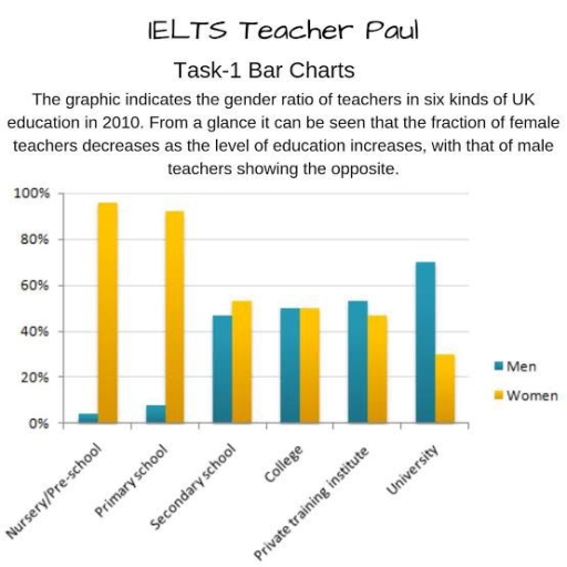 Band 7: the graph indicates the gender of teachers in six kinds of UK ...
