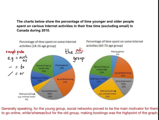 The charts below show the percentage of time younger and older people ...