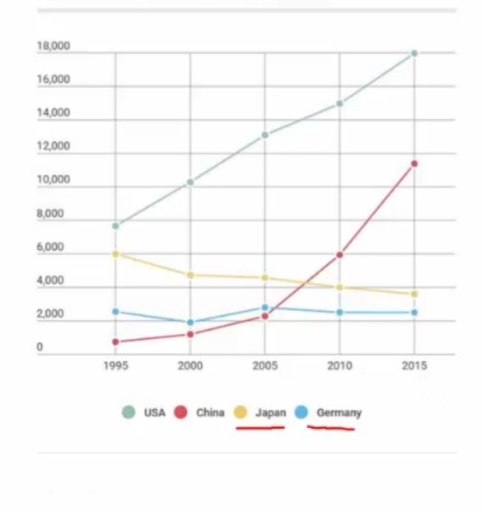 Band 6: The graph below shows the use of solar energy in four different countries . (User ...