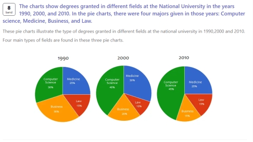 Band 6: The charts show degrees granted in different fields at the ...