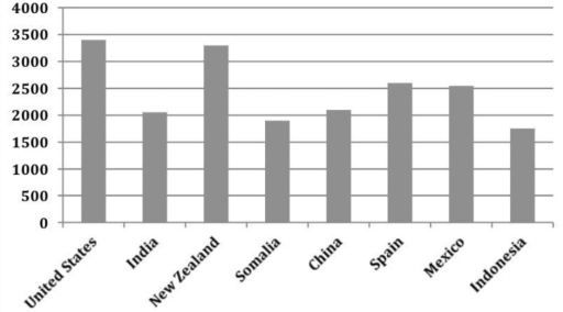 The bar graph illustrates the average calorie intake per person in ...