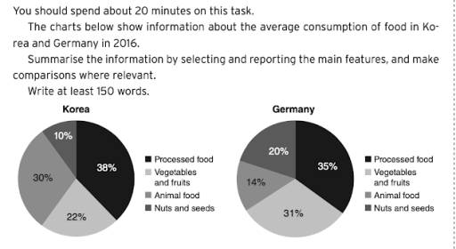 Band 4: The charts below show information about the average consumption ...