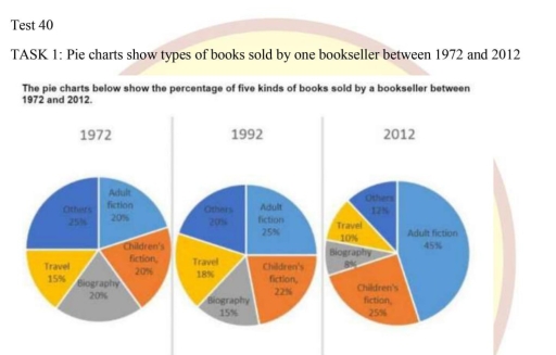 Band 5: Pie charts show types of books sold by one bookseller between 1972 and 2012 (User ...