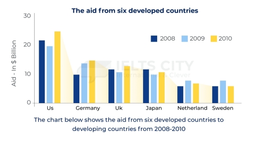 Band 5: The bar chart shows the amount of financial aid sent to ...