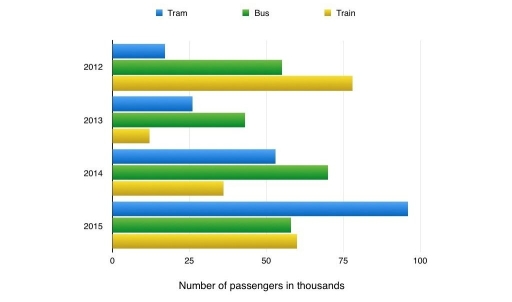 The chart below shows the number of passengers who used public ...