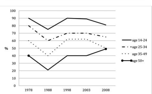 Band 7: The line graph shows the percentage of different age groups of cinema visitors in a ...