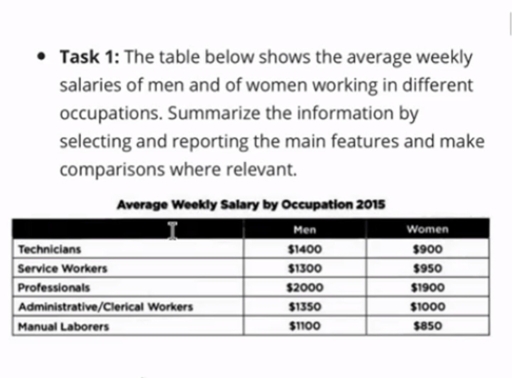 The table below shows the average weekly salaries of men and of women ...