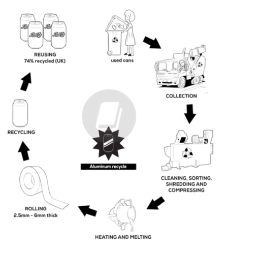 Band 7: The diagram below shows the recycling process for aluminum cans ...