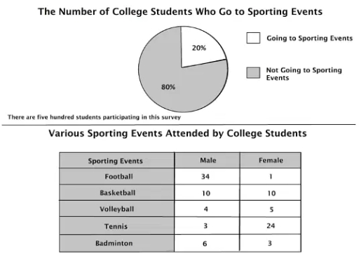 Band 5: The number of college students who go to sporting events and ...