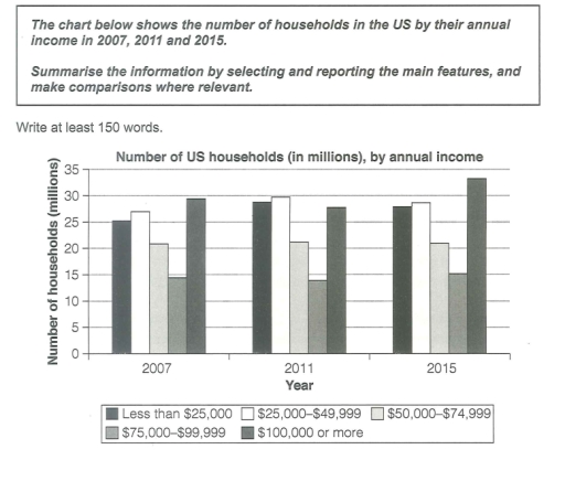 The chart shows the number of households in US by their annual income ...