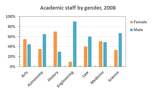 The bar graph shows the percentage of male and female academic staff ...