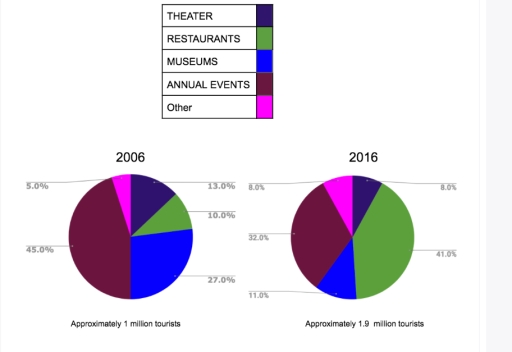 Academic Writing Task 1 You should spend about 20 minutes on this task ...