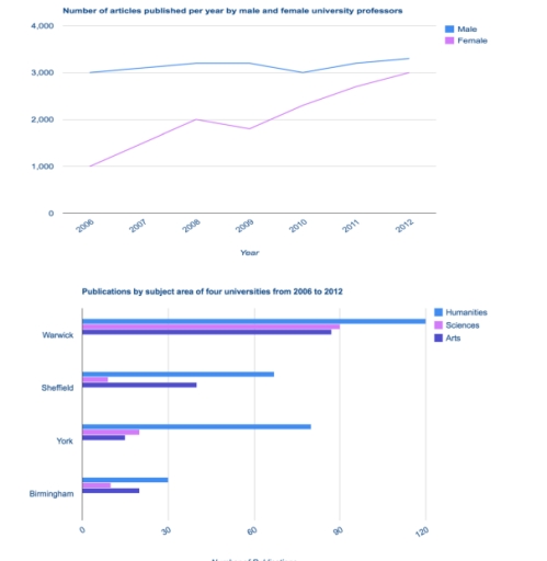 the line graph shows the number of articles published by per year by ...