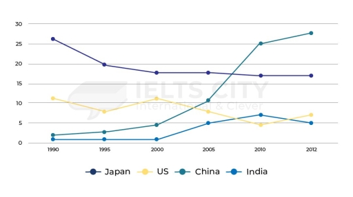 Task 1: The line graph shows the percentages of Australian exports with ...