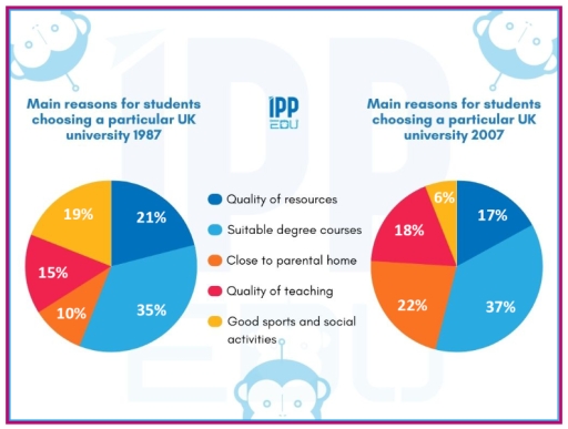 Band 8: The pie chart below shows the main reasons why students chose ...