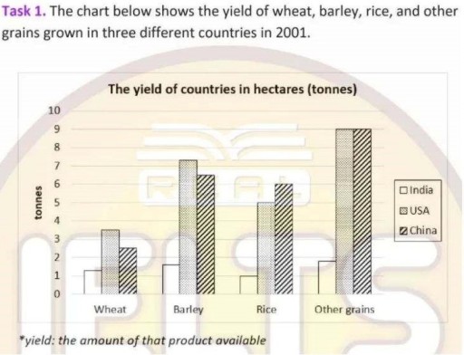 Band 5: The chart below shows the yield of wheat, barley, rice, and ...