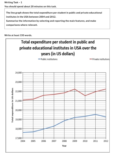 the graph shows the total expenditure per student in public and private ...