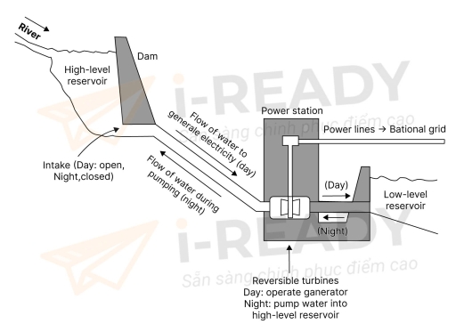 The diagram below shows how electrisity is generated in a hydroelectric ...