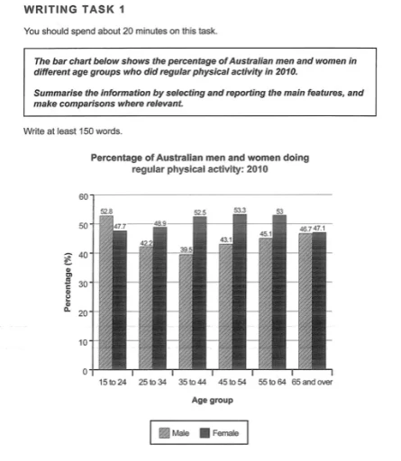 Band 7 The Bar Chart Below Shows The Percentage Of Australian Men And