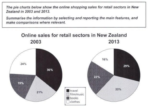Band 5: The pie charts below show the online shopping sales for retail ...
