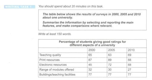 Band 6: the table below shows the result of survey in 2000, 2005 and 2010 about one university ...