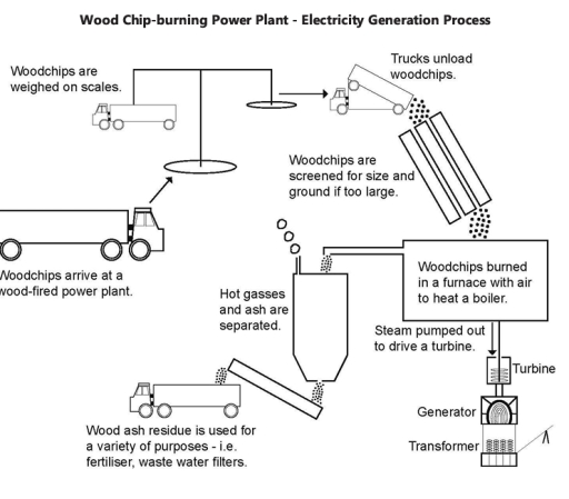 the image below illustrate the process of generating electricity at a ...
