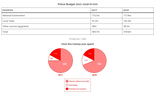 You should spend about 20 minutes on this task. The table and charts ...