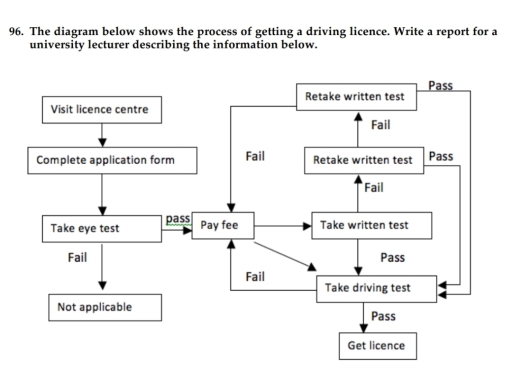 The diagram below shows the process of getting driving licence (User-Written IELTS Writing Task ...