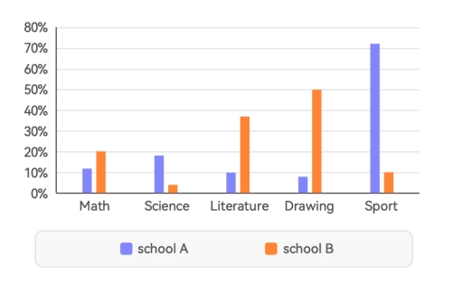 Band 8: The bar chart shows information about the favorite subjects of ...