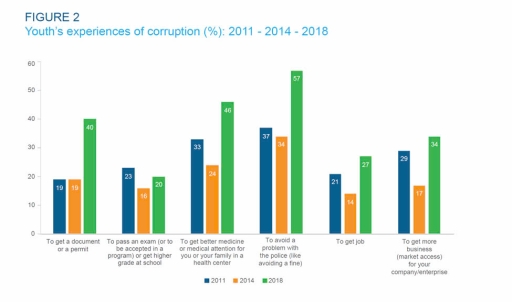 Describe the bar chart below. + Use the past tense when you describe ...
