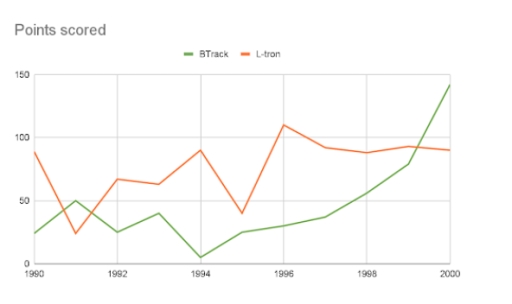 The graph below shows the popularity of 2 shoe brand over a 10 year ...