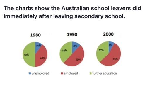 Band 6: The charts show the Australian school leavers did immediately ...