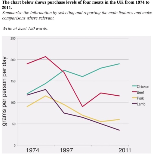 Band 4: The chart below shows purchase levels of four meats in the UK ...