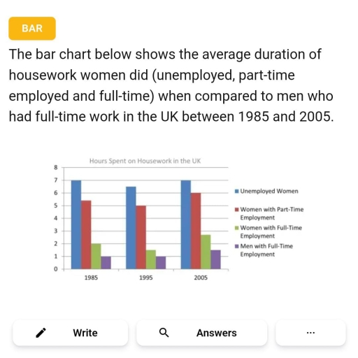 The bar chart below shows the average duration of housework women did ...