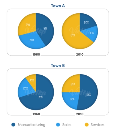 Band 5: The graph below shows the percentage of people in different age ...