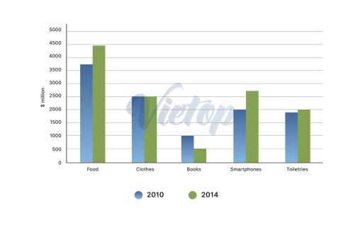 The chart below shows the spending (in millions) by 18-20 year old in ...