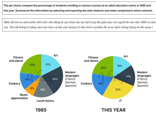 The pie charts compare the percentage of students enrolling in various ...