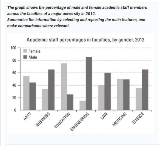 The graph shows the percentage of male and female academic staff ...