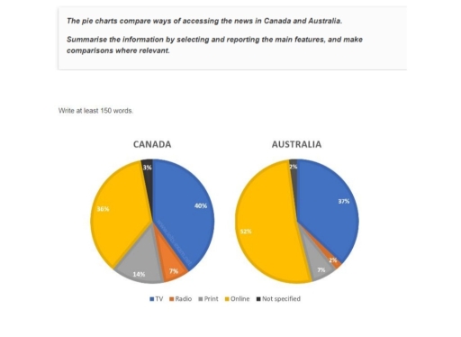Band 5: The pie chart compares the ways of accessing the news in canda ...